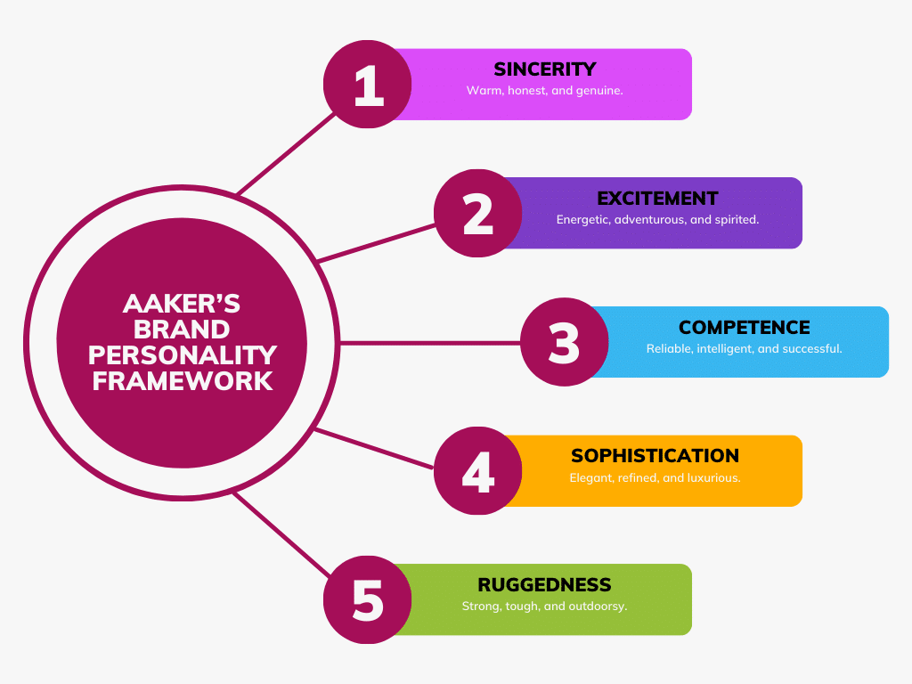 What is Your Brand Personality? – Spark Interact